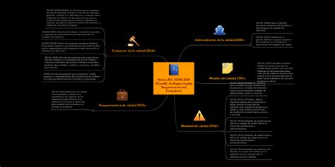 Norma Iso 25000 2005 Square Software Quality Re Mindmeister Mind Map