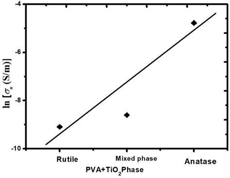 Effect Of Tio2 Phases On Pre Exponential Factor Ln σo For Different