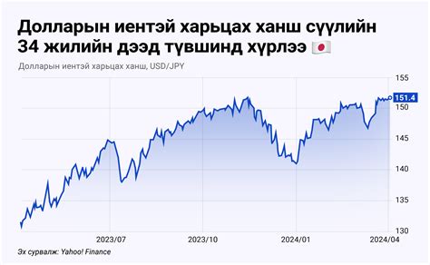Долларын иентэй харьцах ханш сүүлийн 34 жилийн дээд түвшинд хүрээд байна