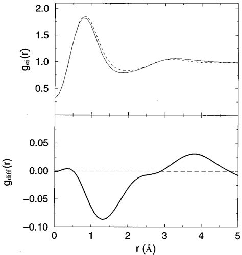 Electron Ion Pair Correlation Functions G Ei Obtained By Averaging Over