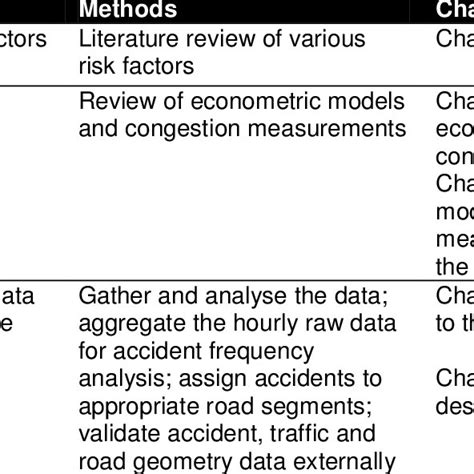 Pdf The Relationship Between Traffic Congestion And Road Accidents An Econometric Approach