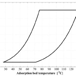 P T Relation For The Reactor Along A Complete Cycle Of Operation Download Scientific Diagram