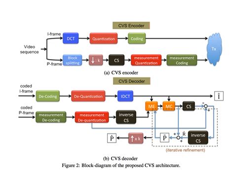 design of a compressive remote imaging system compensating a highly