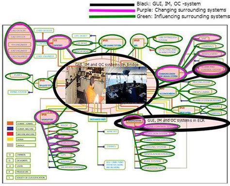 Evaluation Tools Systems Oriented Design