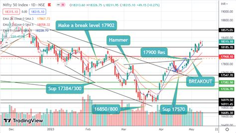 Technical View On Twitter Nifty50 Gm Wed We Saw Exact Range Bound