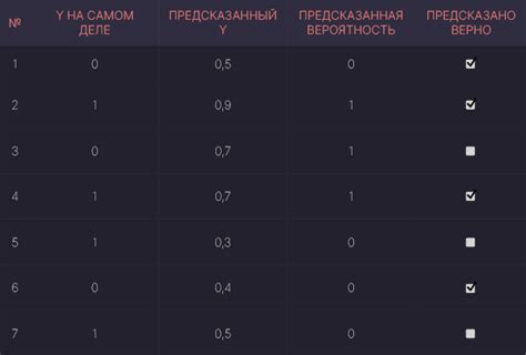Confusion Matrix в Машинном обучении простыми словами Машинное