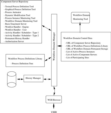 Figure 1 From An Adaptable Workflow System Architecture On The Internet For Electronic Commerce