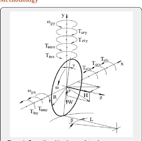 Figure 1 From Gyroscope Torques Acting On Rolling Disc Semantic Scholar