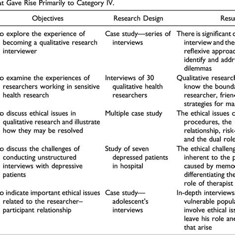 Pdf Ethical Dilemmas In Qualitative Research A Critical Literature