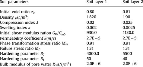 Soil Parameters Used In Example 2 Download Table