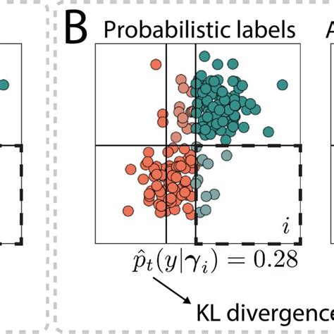 Overview Of The Active Learning Sampling Method A The Definition Of A