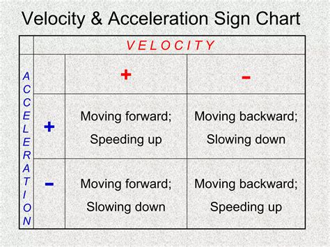 Kinematics Graphing Ppt Physics Science