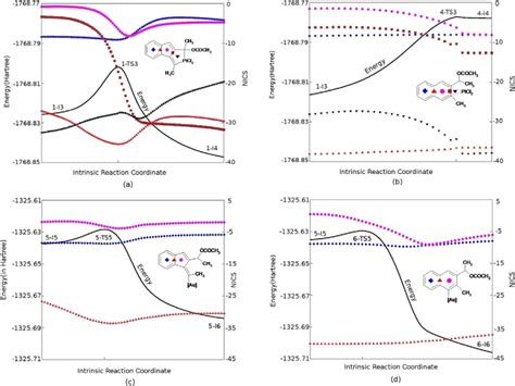 Intrinsic Reaction Coordinate Irc Calculation For The Annulation Step Download Scientific