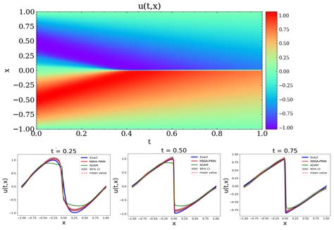 Algorithms | Free Full-Text | NSGA-PINN: A Multi-Objective Optimization Method for Physics ...