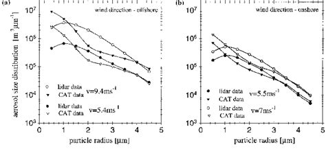Comparison Of The Size Distribution Function Derived From The Lidar Download Scientific Diagram