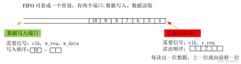 Fifo原理及其应用 Csdn博客