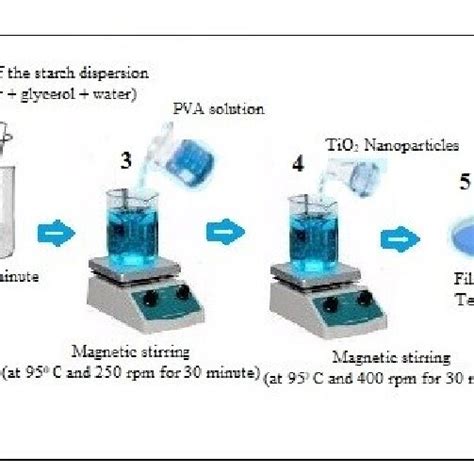 Physical Properties Of Cs Pva Tio2 Composites Download Scientific Diagram
