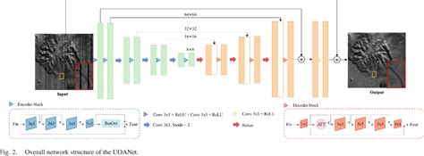 Figure 1 From A Denoising Network Based On Frequency Spectral Spatial Feature For Hyperspectral