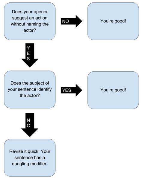 Does Your Sentence Have A Dangling Modifier About Writing A Guide