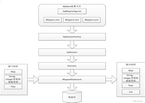 快速入门mybatis mybatis注册xml csdn博客