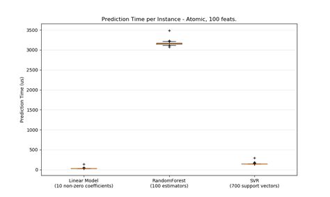 7 Computing With Scikit Learn — Scikit Learn 0213 Documentation