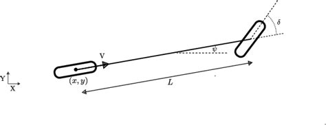 The Kinematic Bicycle Model Download Scientific Diagram