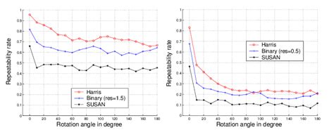 repeatability rate under rotation download scientific diagram