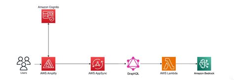 building a serverless web app with aws amplify lambda and amazon