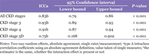 Agreement Between IPTH And Bio PTH Level According To CKD Stages Using ICC Download Scientific