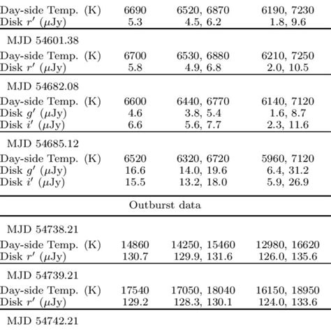 Fitted And Derived Model Parameters Download Table