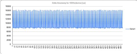 Imu Device Timestamping Has Unusual Jitter · Issue 774 · Luxonis