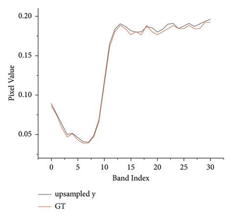 Spectral Features Of Flowers At 250 250 For Gt And Up Sampled Yu Download Scientific Diagram