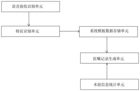 基于语音自动识别的医生医嘱记录生成系统的制作方法