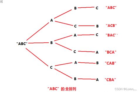 字符串全排列 Csdn博客