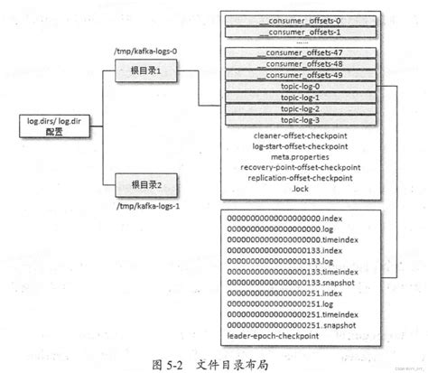《深入理解kafka 核心设计与实践原理》第五章：日志存储 csdn博客