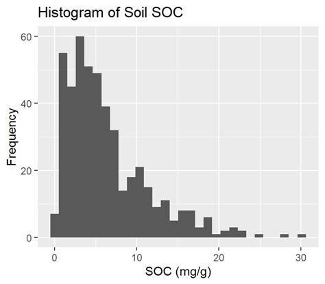 Digital Soil Mapping With R Data Exploration Basic