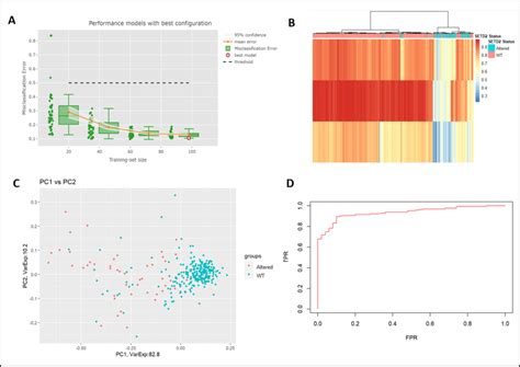 a multiple random sampling at different training set sizes shows that
