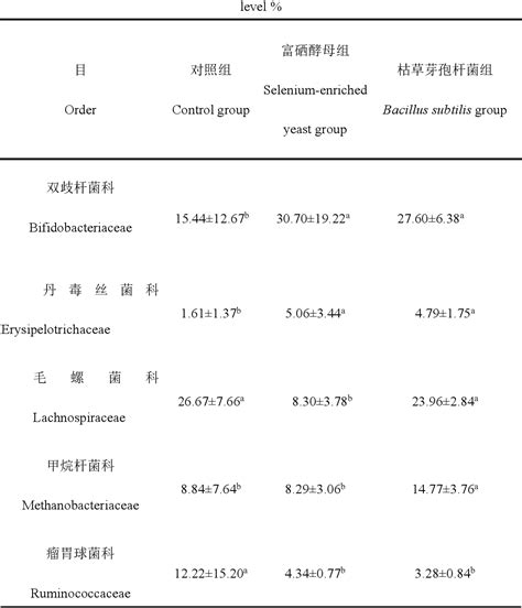 Table 7 From Effects Of Selenium Enriched Yeast And Bacillus Subtilis