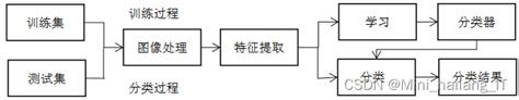 毕业设计：基于计算机视觉的苹果成熟度检测系统 目标检测 基于openmv识别苹果成熟论文 csdn博客