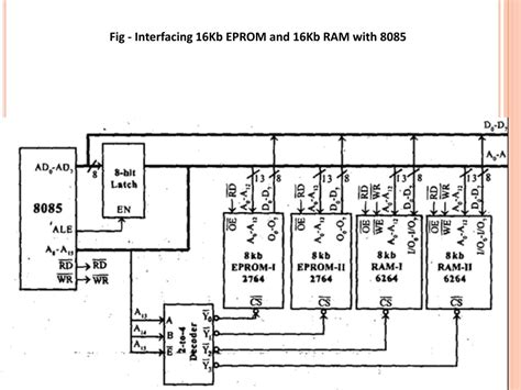 Ppt Memory Interfacing Techniques In Semiconductor Systems Powerpoint