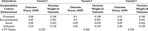 Calculation Of Cpt Values For The Energy Technology Variants Decision