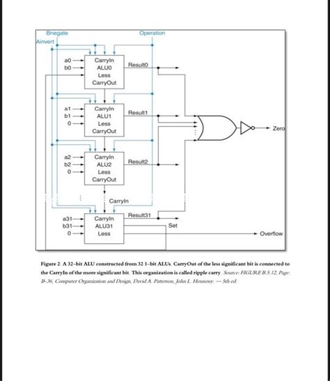 Solved Simulating A 32 Bit Simplified Mips Alu And Control