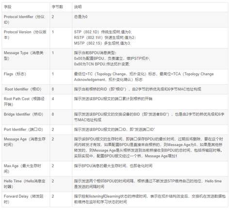 生成树技术（spanning Tree）技术 Csdn博客