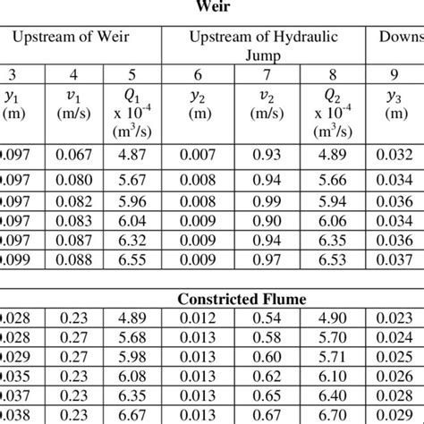 Sequent Depth Ratio Or Velocity Ratio Vs The Inflow Froude Number Download Scientific Diagram