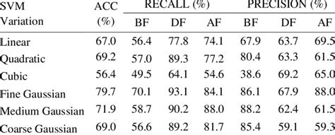 Svm Classification Results Download Table