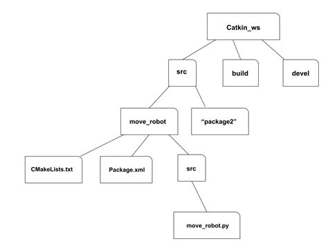 Creating Your First Package In ROS Aniekan S Blog