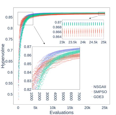evolution of the hypervolume indicator over 25000 evaluations for