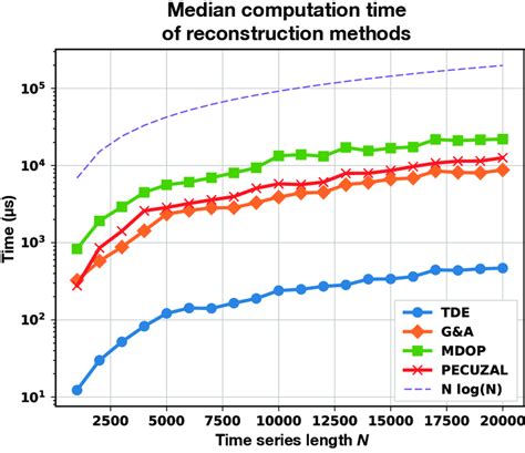 Median Time Complexity For The State Space Reconstruction From The