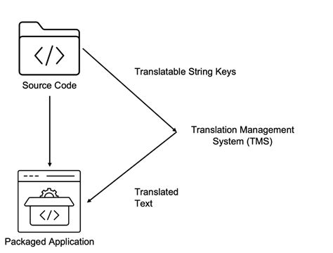 Software Localization Lifecycle Undertow Insights