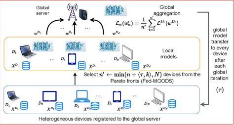 Figure 3 From Optimized And Adaptive Federated Learning For Straggler